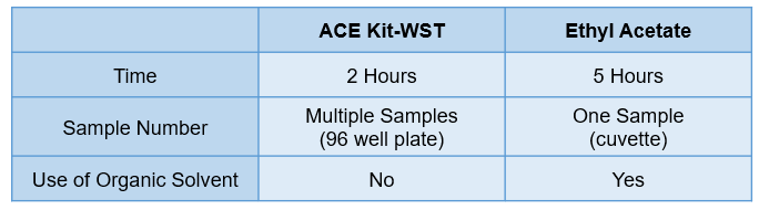 ACE Inhibitory Activity Assay ACE Kit - WST DOJINDO